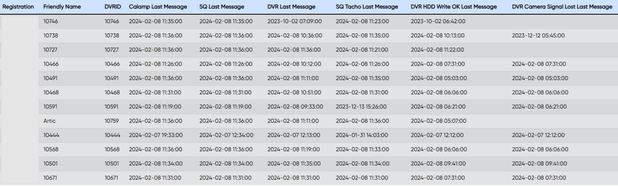 Asset Status Report – Cubo Support Knowledge Base