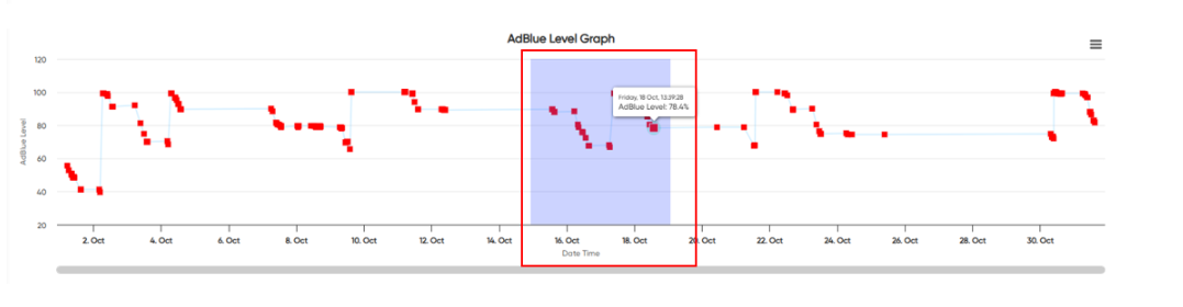 AdBlue Level Graph – Cubo Support Knowledge Base