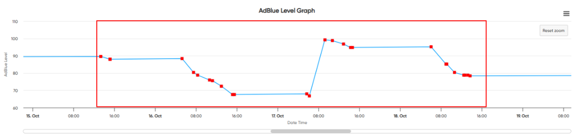 AdBlue Level Graph – Cubo Support Knowledge Base